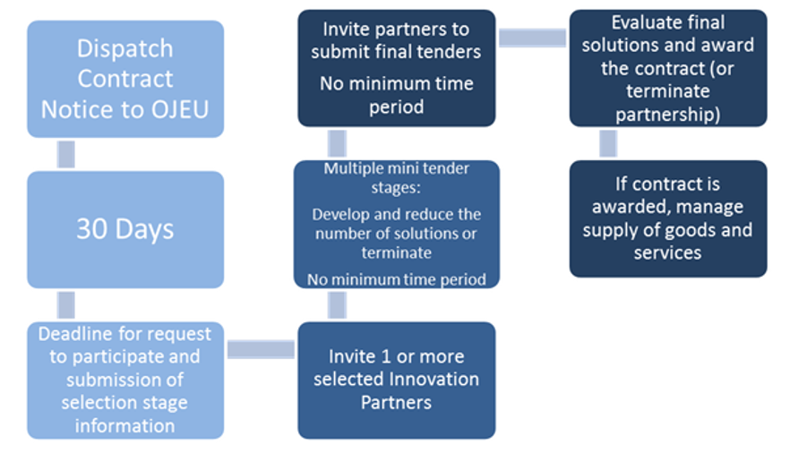 Innovation Partnership | Procurement Journey
