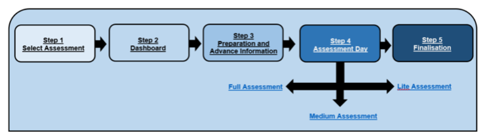 PCIP Overview | Procurement Journey